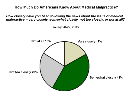 Americans Support Malpractice Award Limits