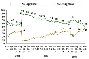 Mixed Results in Latest Bush Ratings