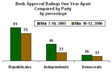 Bush Approval at 36%