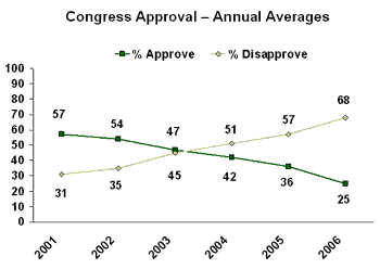 Congress Approval at 12-Year Low