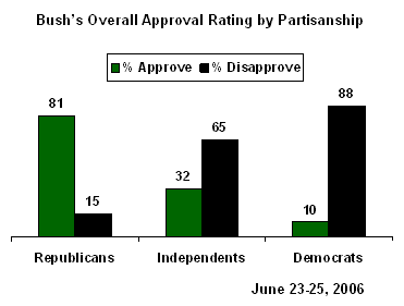 Bush Approval Steady at 37%