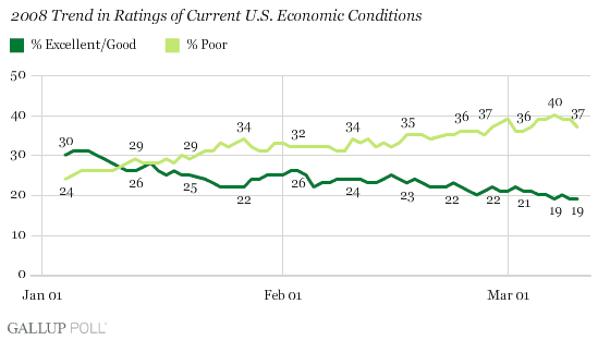Gallup Daily: Consumers Remain Negative on Economy